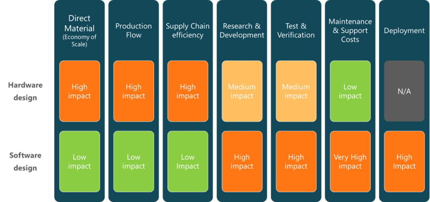 What is the Cost of Developing, Maintaining, and Deploying a Software Architecture?